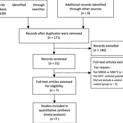 E Flow Chart Showing Search Results And Article Retrieval Download