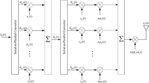Figure 1 From Diversity Performance Of A Wavelet Packet Based Multicarrier Multicode Cdma