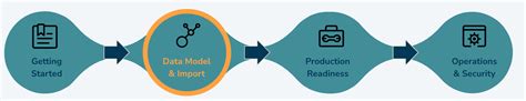 model schema import data and build applications