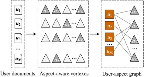 Figure 1 From Learning Aspect Aware High Order Representations From Ratings And Reviews For