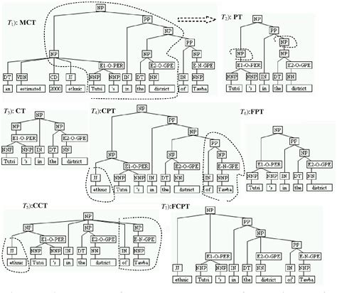 Figure 1 From Exploring Syntactic Features For Relation Extraction