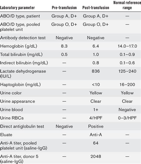 Laboratory Parameters Pre Transfusion And Post Transfusion Download Scientific Diagram
