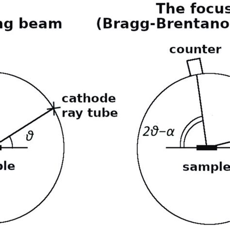 Symmetrical And Asymmetrical Diffraction Geometries Download Scientific Diagram