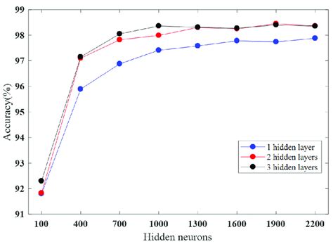 Inference Accuracy Of Cropped Mnist Handwritten Digits Data Set Of Download Scientific Diagram