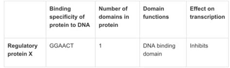 Cell Bio Midterm 3 Practice Questions Flashcards Quizlet