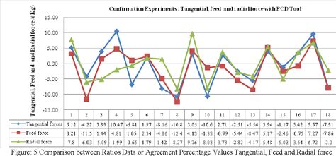 Figure 5 From Cutting Forces Optimization In The Turning Of Ud Gfrp Composites Under Different