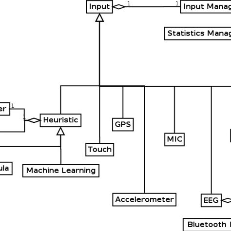 Uml Of The Input And Heuristics Classes Download Scientific Diagram
