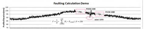 Manual Joint Faulting Measurement Procures Download Scientific Diagram