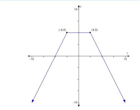Solved Determine Whether The Graph Below Is That Of A
