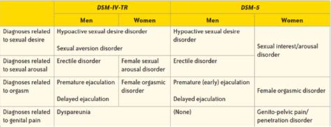 PSE Ch Sexual Dysfunctions Flashcards Quizlet