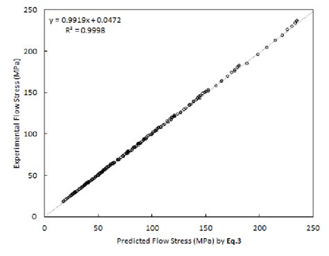 Comparison Between Experimental And Predicted Flow Stress By Eq 3