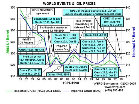 Ravi Pathak Oil Price History And Analysis