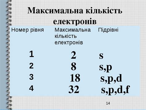 Урок хімії у 8 класі на тему «Будова електронних оболонок атомів і структура періодичної системи