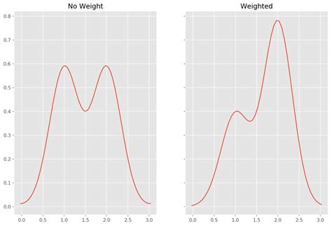 Python Plot Density Using Observation Weights Stack Overflow