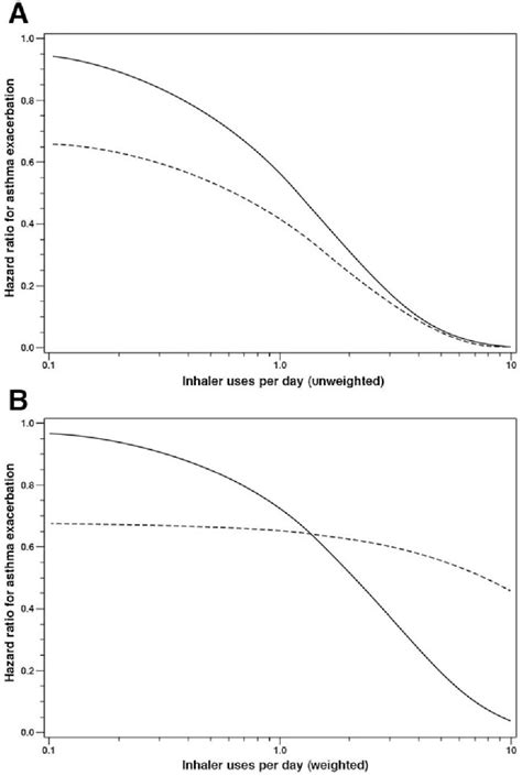 Figure 1 From The Relationship Between Combination Inhaled