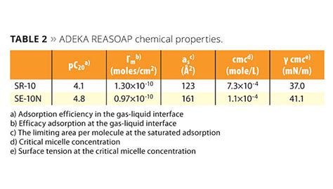 Reactive Emulsifiers For Emulsion Polymerization 2013 09 05 Pci
