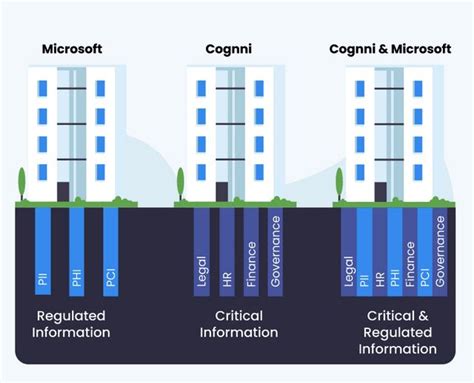 Sean Ofir On Linkedin Microsoftsecurity Dataclassification Dlp Purview Dataprotection…