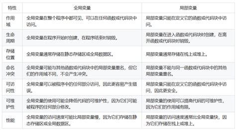 全局变量怎么定义 全局变量和局部变量的区别聚合数据 天聚地合 全局变量怎么定义 全局变量和局部变量的区别聚合数据 天聚地合