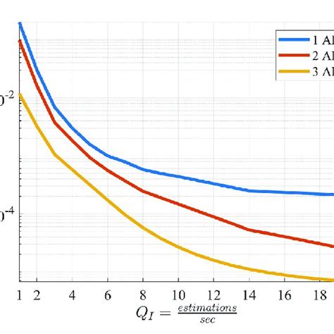 Minimum Mse Under Different Estimation Frequencies Q I Download