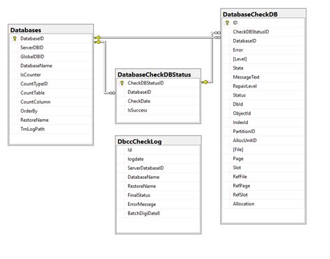 check dbcc database backup verification for data recovery love the sql