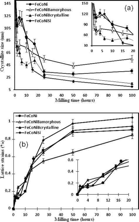 Evolution Of Microstructural Parameters Versus Milling Time A