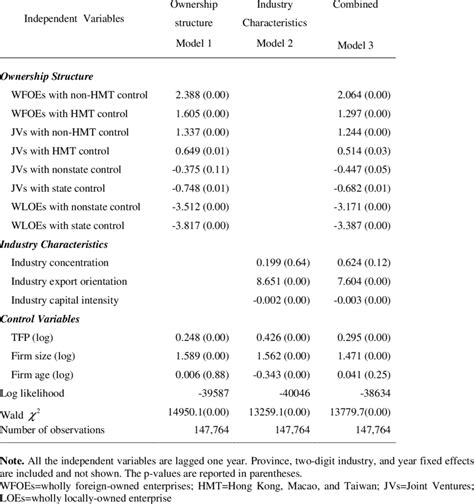 Determinants Of Export Propensity Export Propensity Logit Model