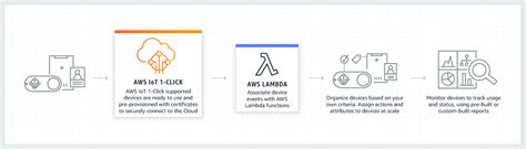 Aws Iot 1 Click Overview One Click Creation Of An Aws Lambda Trigger