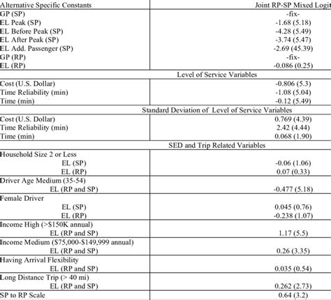 Mixed Logit Model Results Pooled Estimation Download Table
