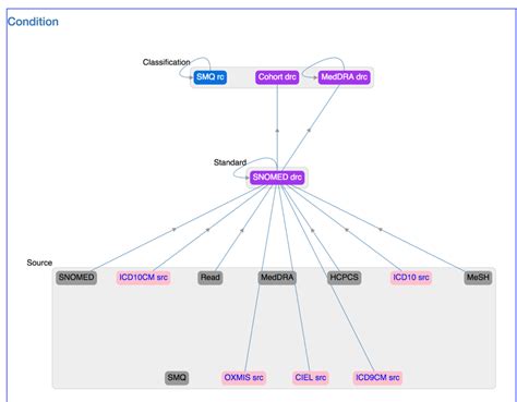 Graph Network Visualization Library Developers Ohdsi Forums