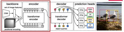 Cv Summary 22 Detr Detection Transformer Aaa All About Ai