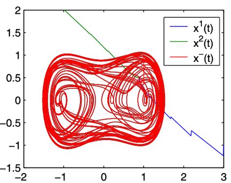 The Phase Graph Of X T X T And X T Download Scientific Diagram