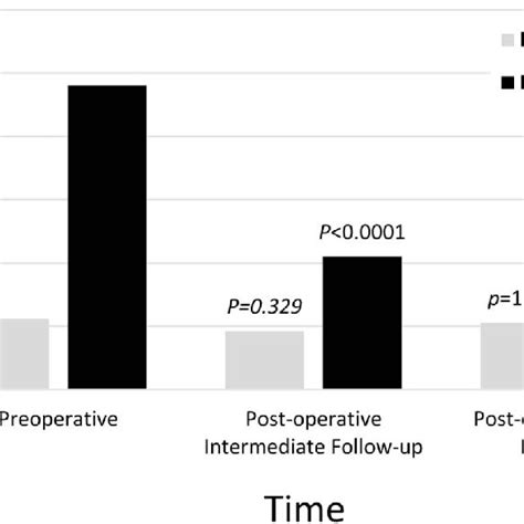 Mean Best Corrected Distance Visual Acuity Cdva And Udva In Logmar At