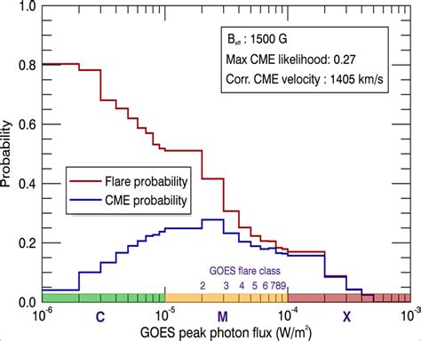 Pictorial Output Of The Forspefs Solar Flare Forecasting And Likelihood