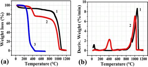 A Tga Curves Of 1 Cds Without Oa Capping 2 Cds With Oa Capping And 3