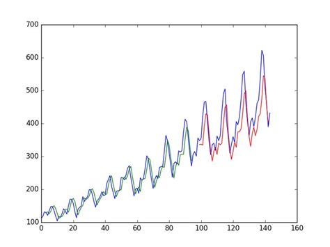 Time Series Prediction With Lstm Recurrent Neural Networks In Python