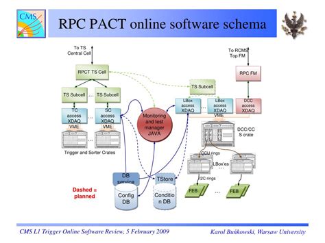 PPT RPC PAC Trigger Software PowerPoint Presentation Free Download ID