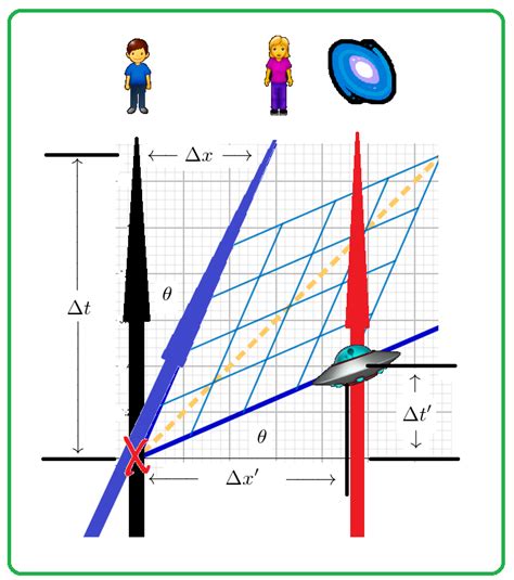 Special Relativity Diagram