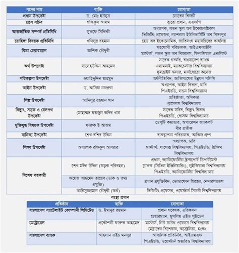 ডঃ ইউনুসের কেবিনেটঃ যেখানে এক ঝাঁক তারকার সম্মেলন। অধিকাংশই বিশ্ববিখ্যাত… md rokon uzzaman