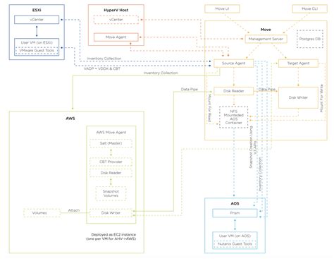 Nutanix Move 3 7 Released Virtualization DBaaS Whatever Crosses My Mind