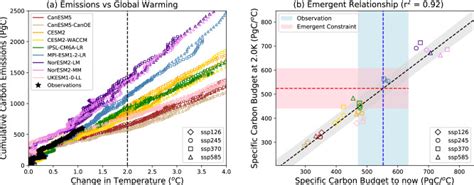Emergent Constraints On Carbon Budgets As A Function Of Global Warming Abstract Europe Pmc