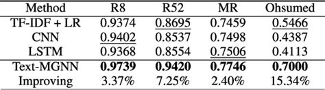 Table 3 From Enhancing Text Classification By Graph Neural Networks