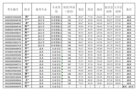 北京林业大学艺术设计学院2022年考研调剂考生复试成绩公示