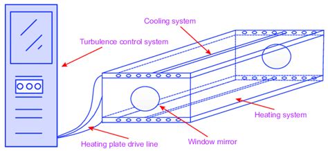 Schematic Diagram Of Atmospheric Turbulence Simulation Pool Download