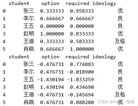 数据挖掘 实验一 数据的清洗与预处理数据清洗实验报告 Csdn博客