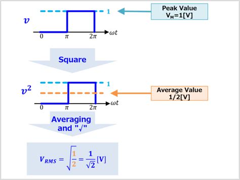 Difference Between Average Value And Rms Value Electrical Information