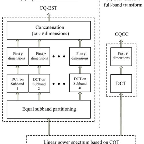 Schematic Diagram That Compares A Equal Subband Transform And B Download Scientific Diagram
