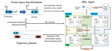 Intelligent Vehicle Decision Making And Trajectory Planning Method Based On Deep Reinforcement