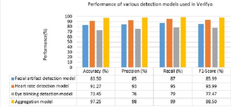 Figure 4 From Deepfake Creation And Detection Using Ensemble Deep Learning Models Semantic Scholar