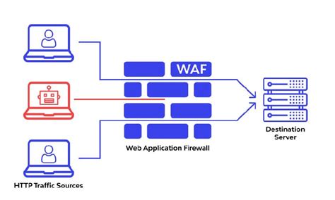 Web Application Firewall For Website Protection Blackdown