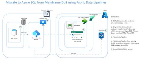 Copy Data To Azure Sql Database From Mainframe Db2 Using Microsoft Fabric Data Pipelines